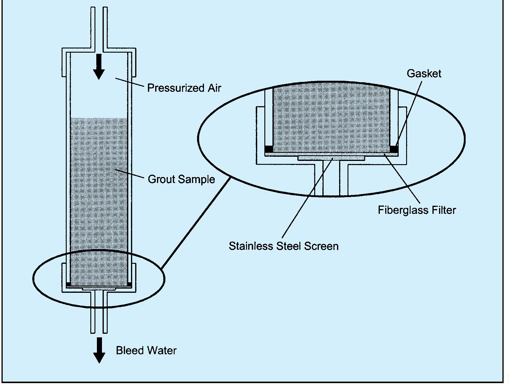 Figure 7 - Estimating Post-Tensioning Grout Bleed Resistance