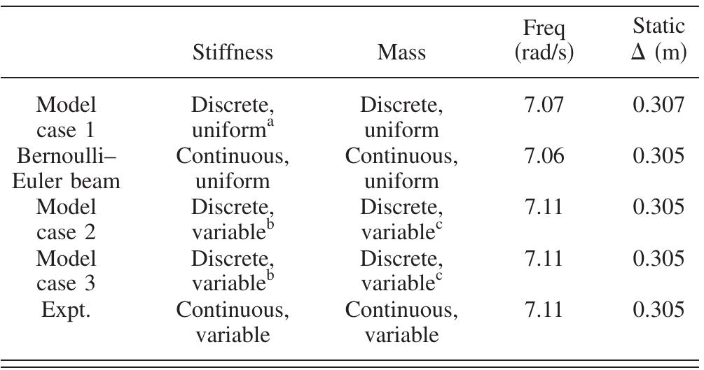 “equal joint rotational spring stiffnesses approximate some