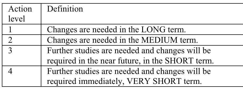 Levels of action and the owas and rula methods table 1