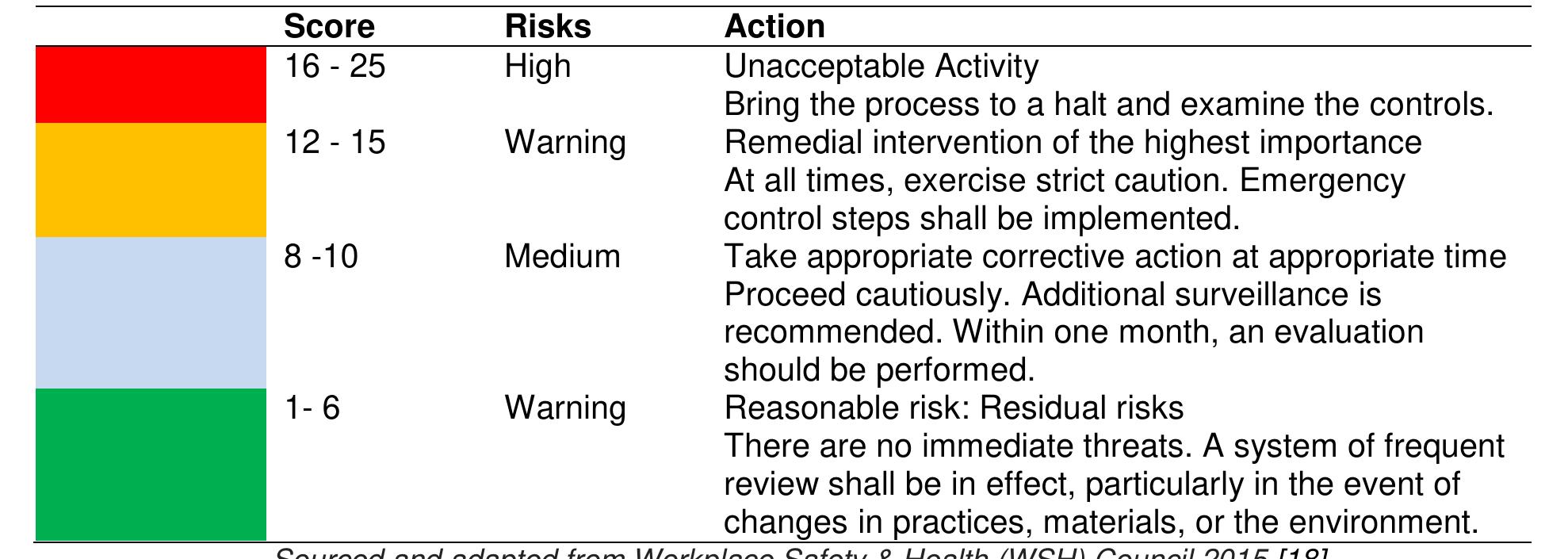 Action table for 5x5 risk matrix