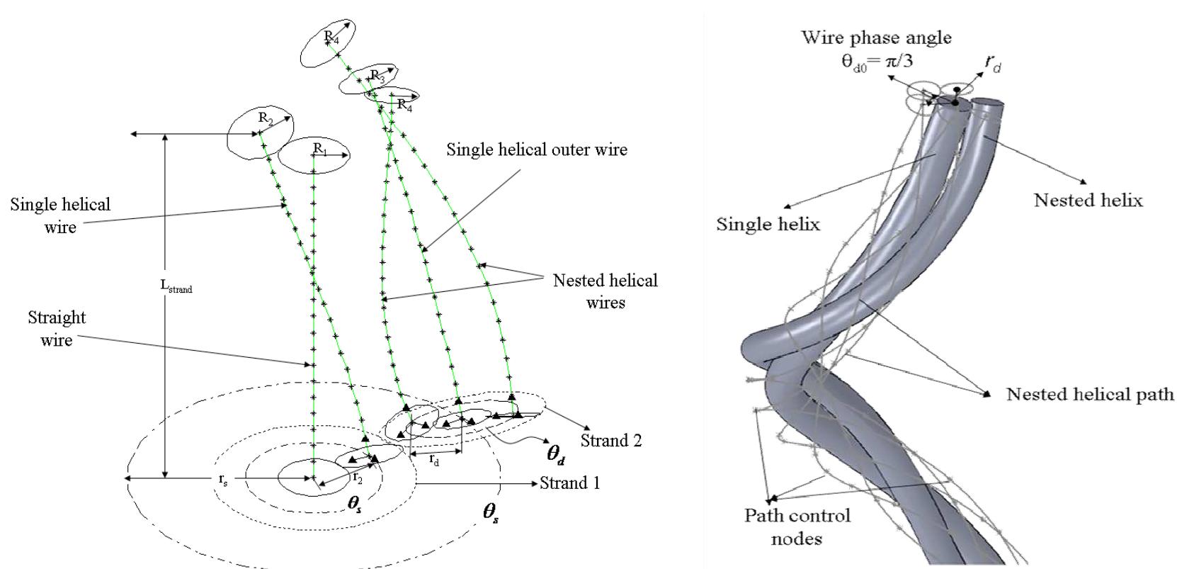 Iwrc; a) single and nested helical wire centerlines, b)