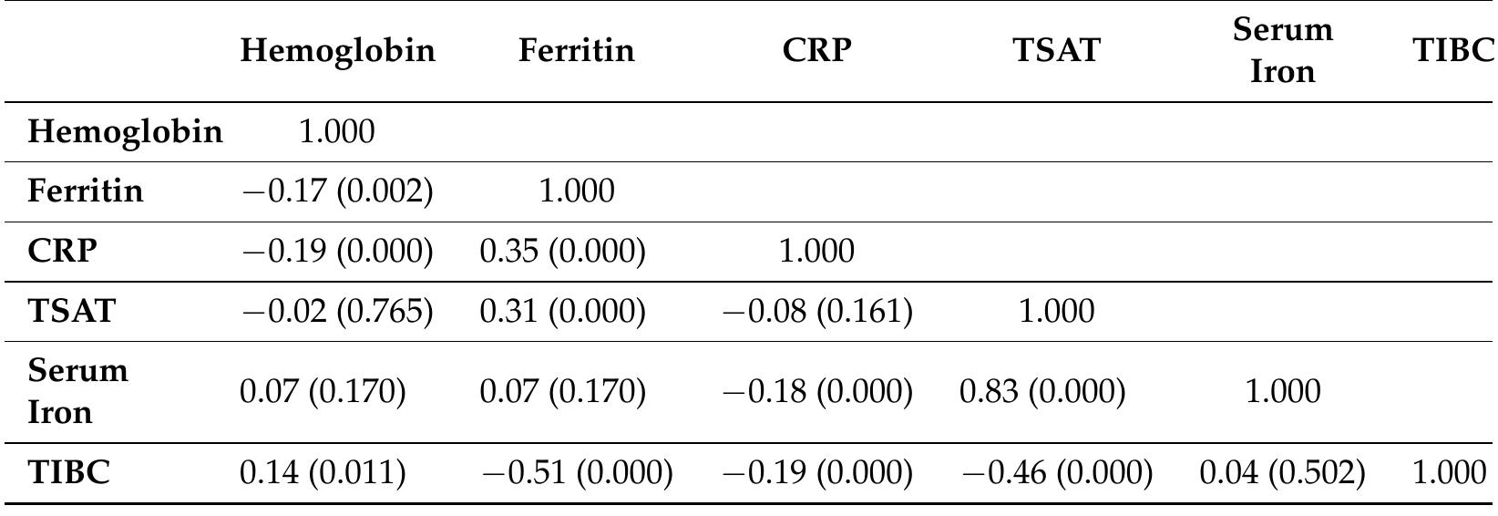 Table 6 - Prevalence of Anemia, Iron-Deficiency Anemia, and