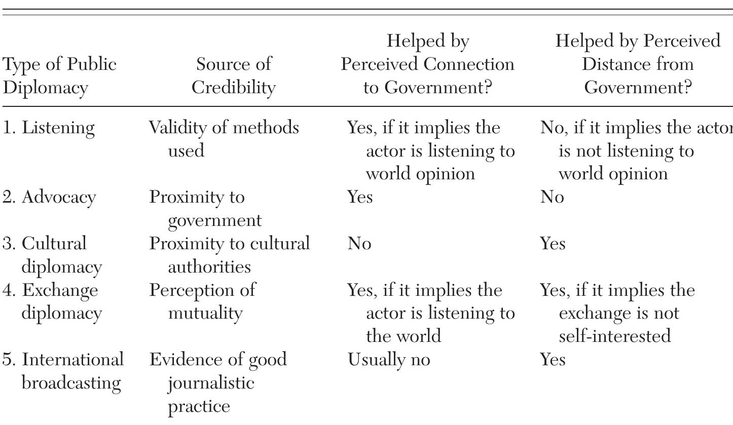 (PDF) Public Diplomacy: Taxonomies and Histories