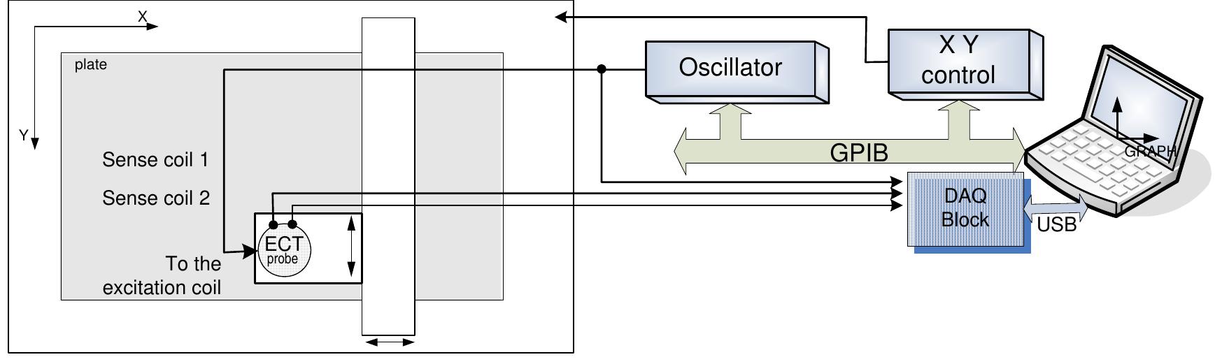 Eddy current automatic measurement system experience