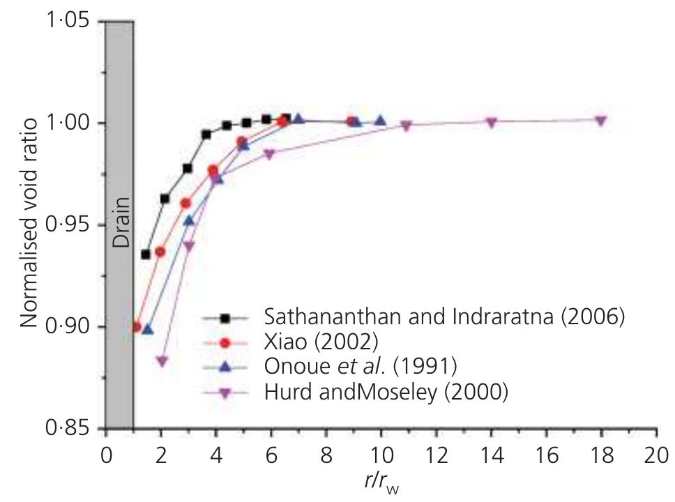 (PDF) Overview of preloading methods for soil improvement