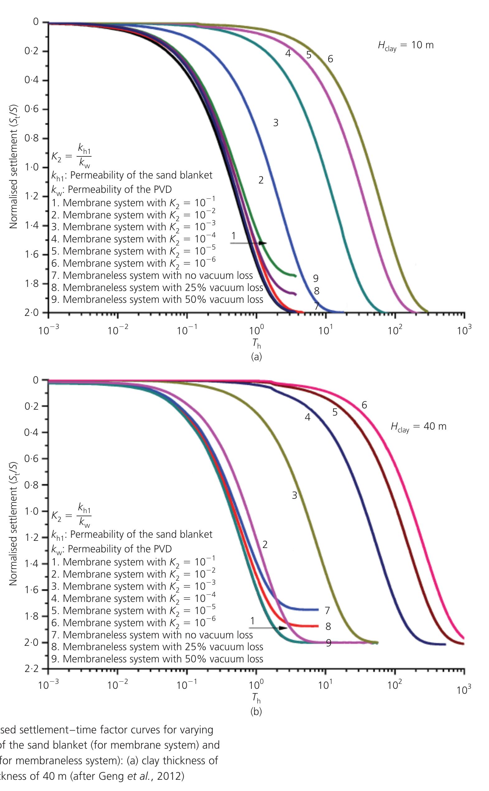 (PDF) Overview of preloading methods for soil improvement