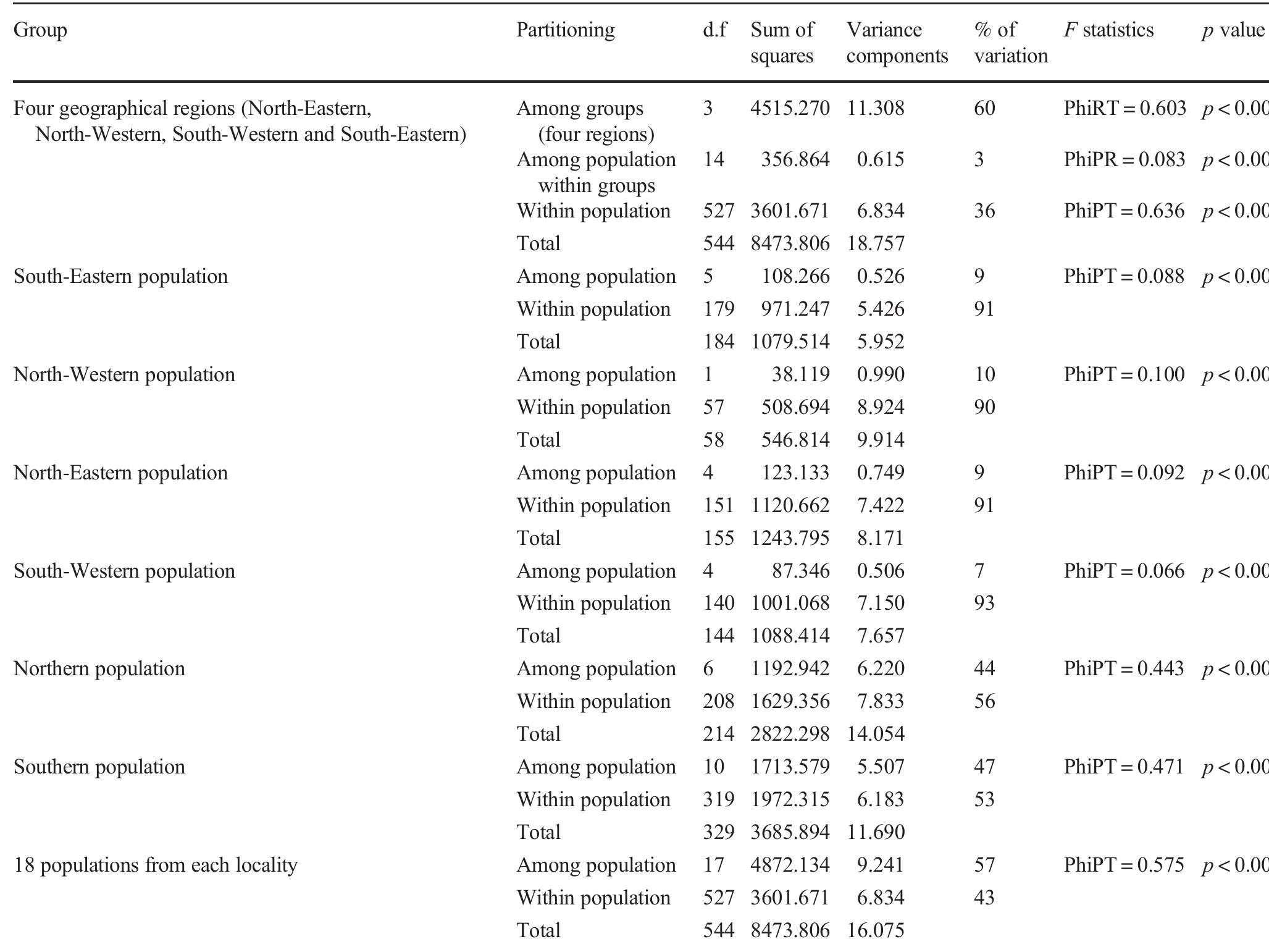 Table 2 - Genetic Diversity and Population Structure of a