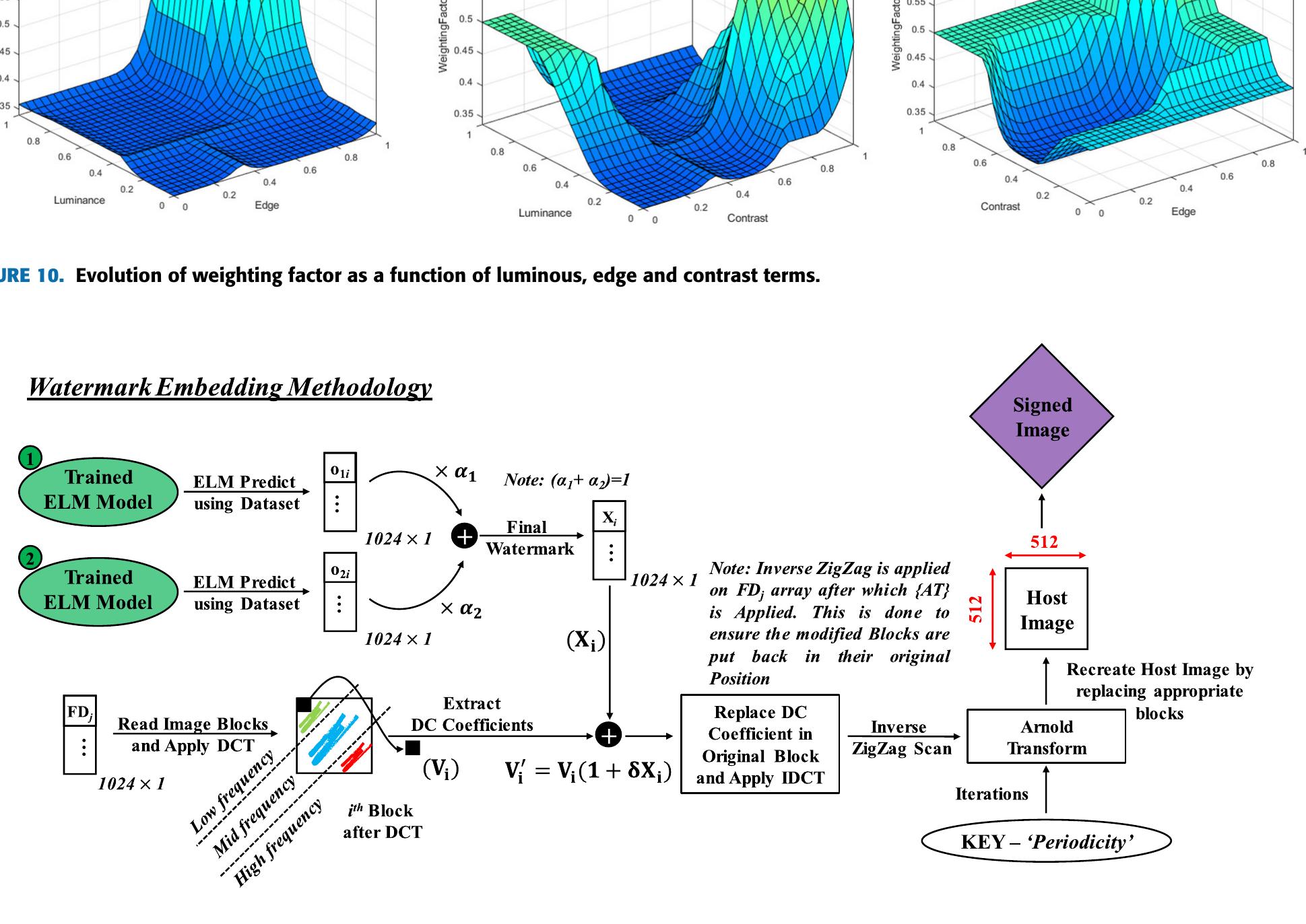 Flowchart explaining water embedding methodology. to perform