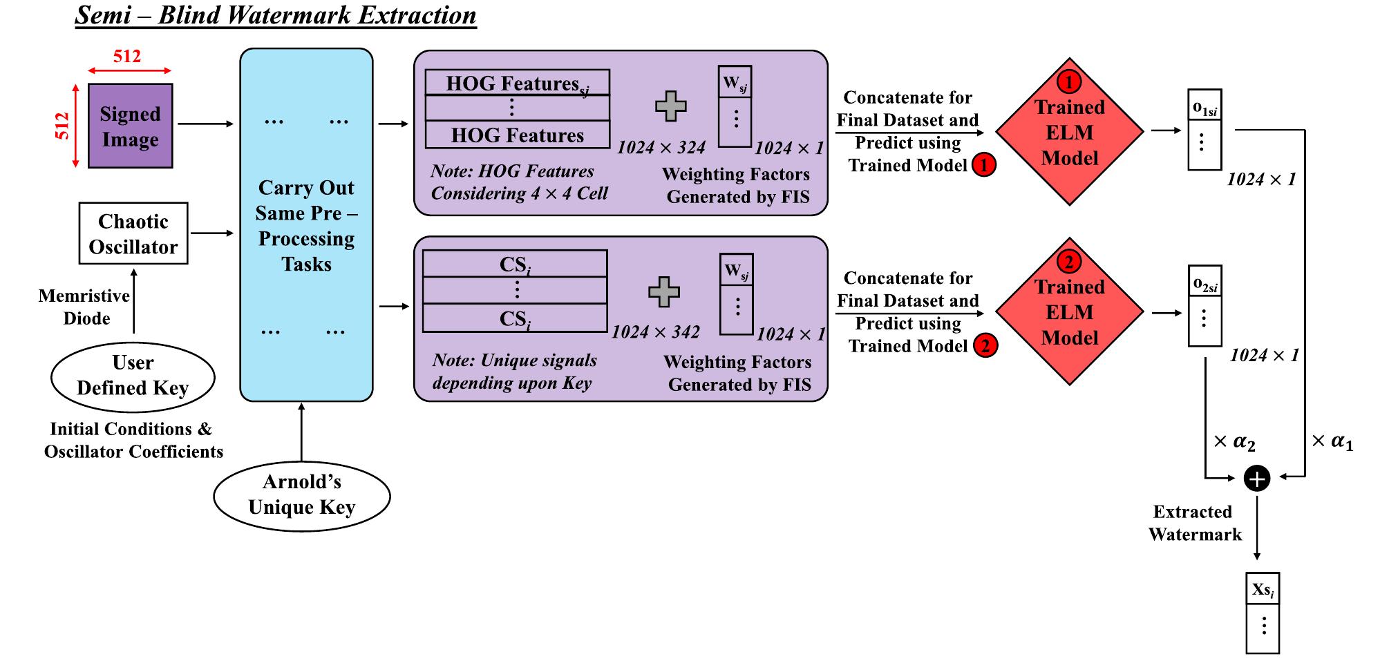 Flowchart explaining the procedure for semi-blind watermarks