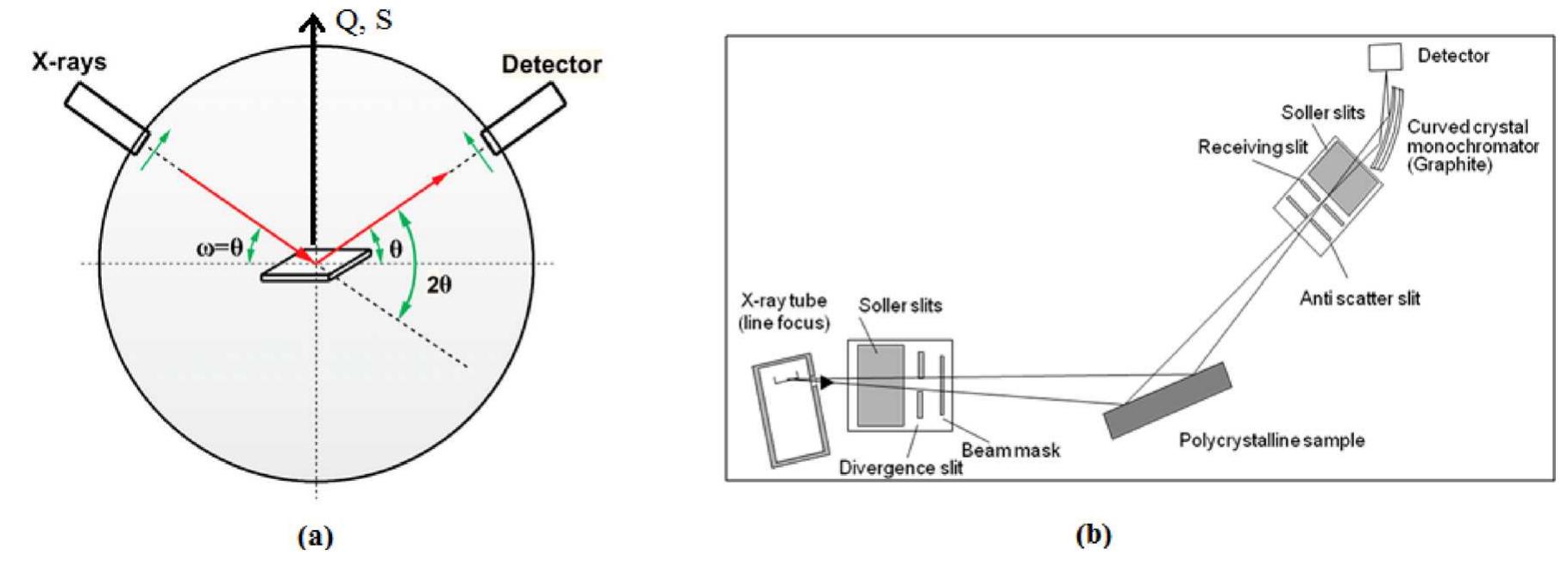 Schematic diagram of powder x-ray diffraction (a) using