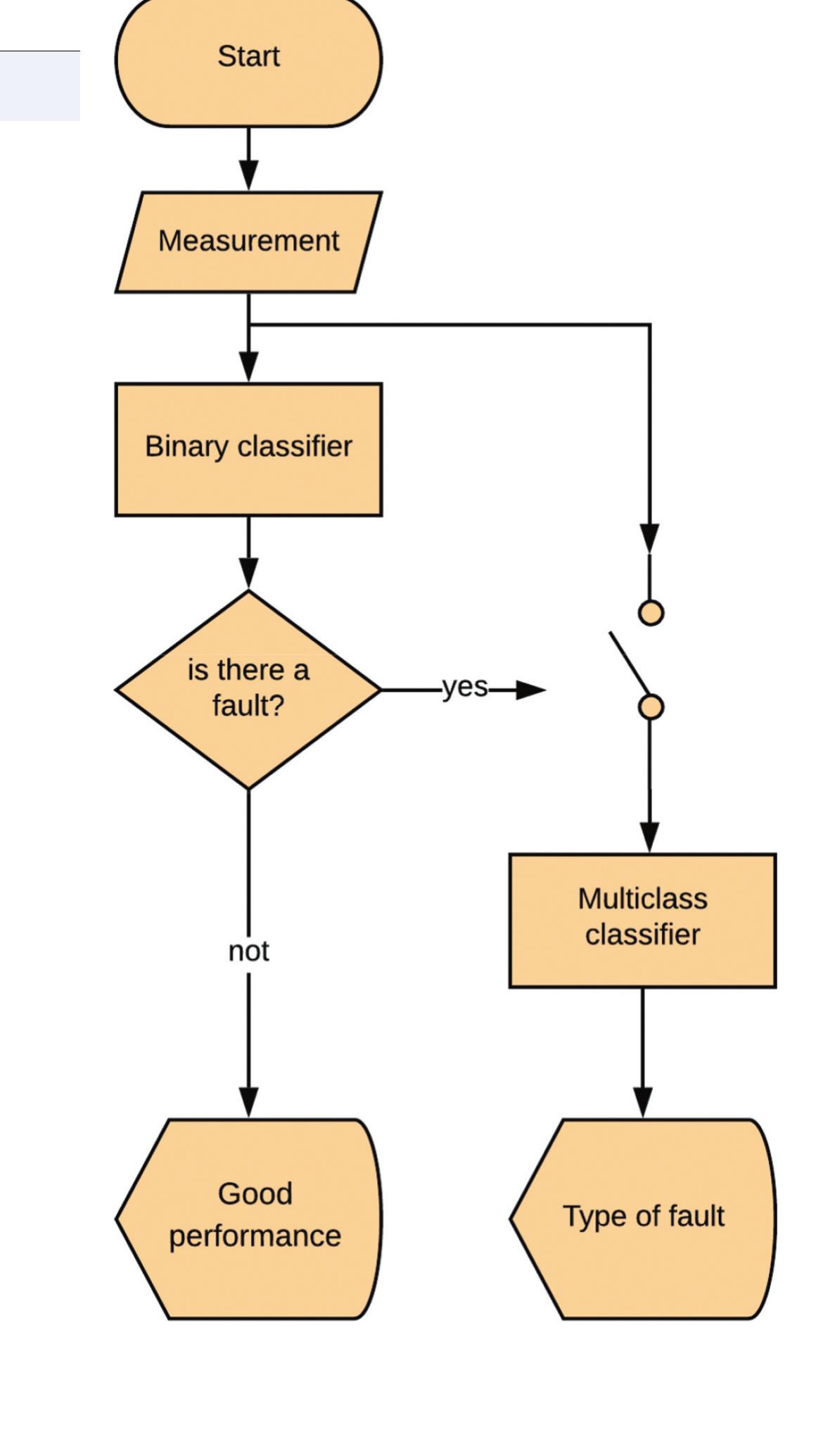 Figure 4 - Methodology for automatic fault detection in