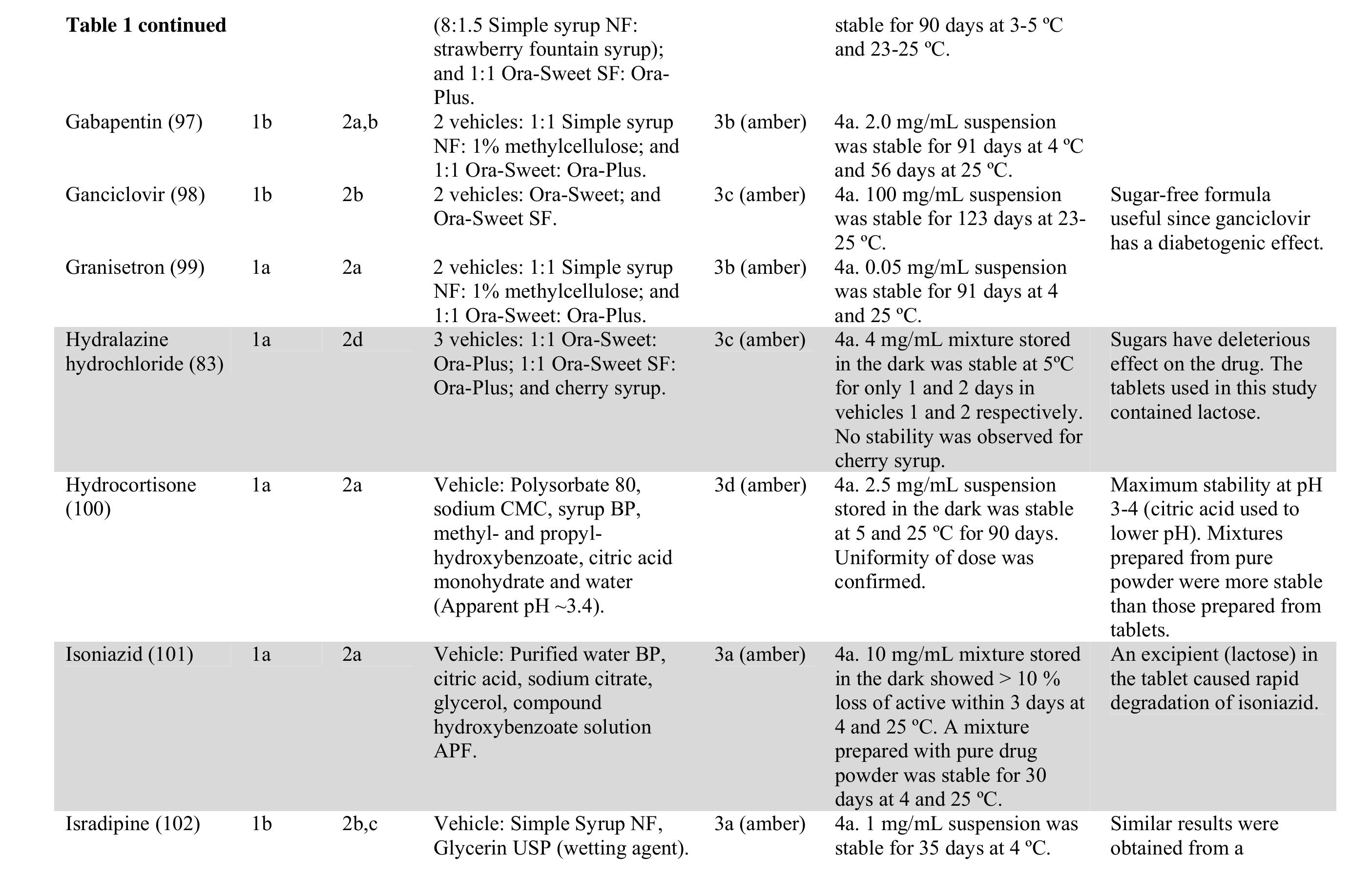 Table 4 - Stability considerations in liquid dosage forms