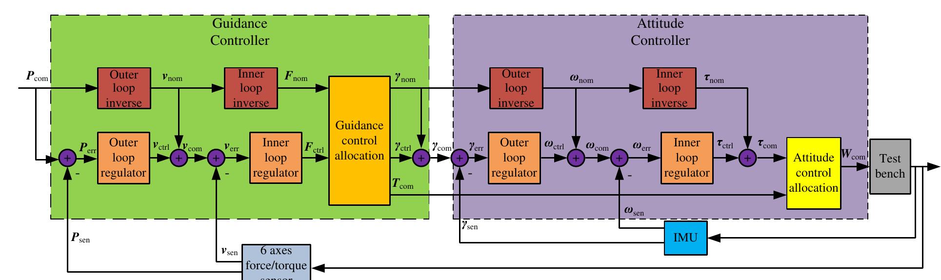 Block diagram of 6 dof flight controller for quadrotor. 4.1