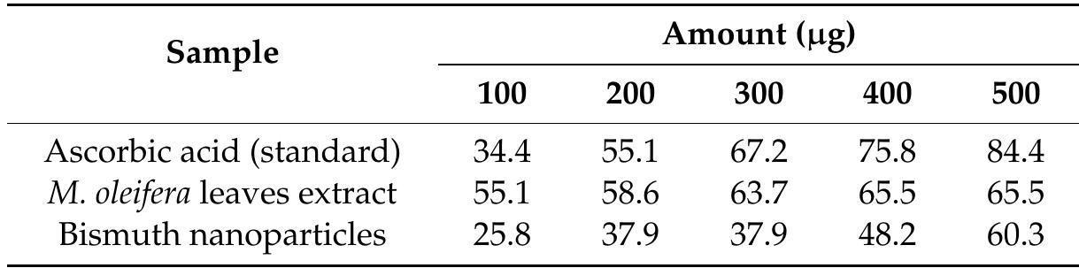 Antioxidant activity percentage (aa%) using dpph assay.
