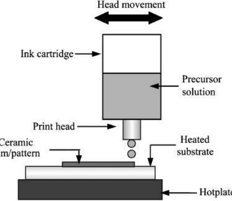 Schematic illustration of the ink-jet deposition method.