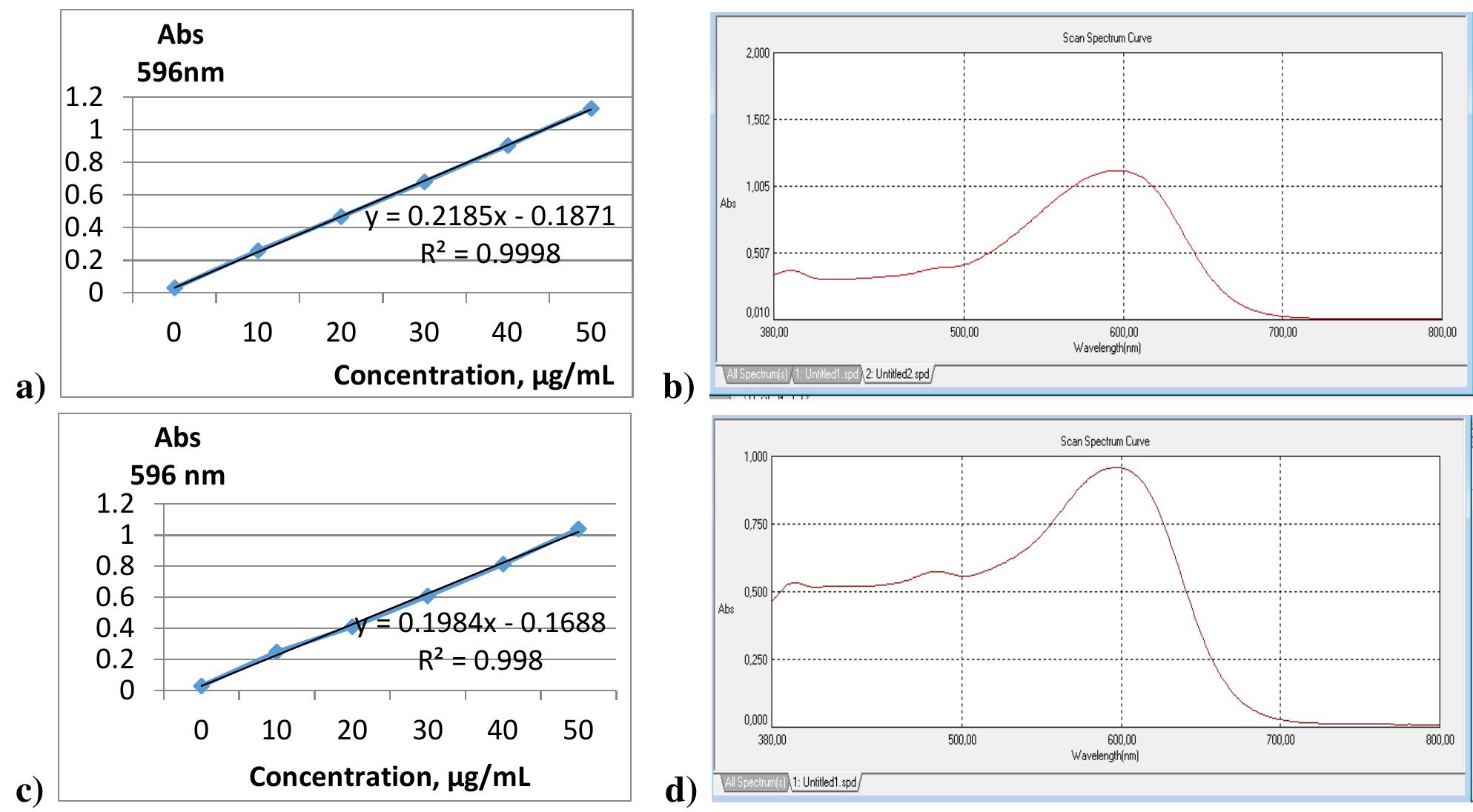 Calibration curves and absorption spectra for the textile