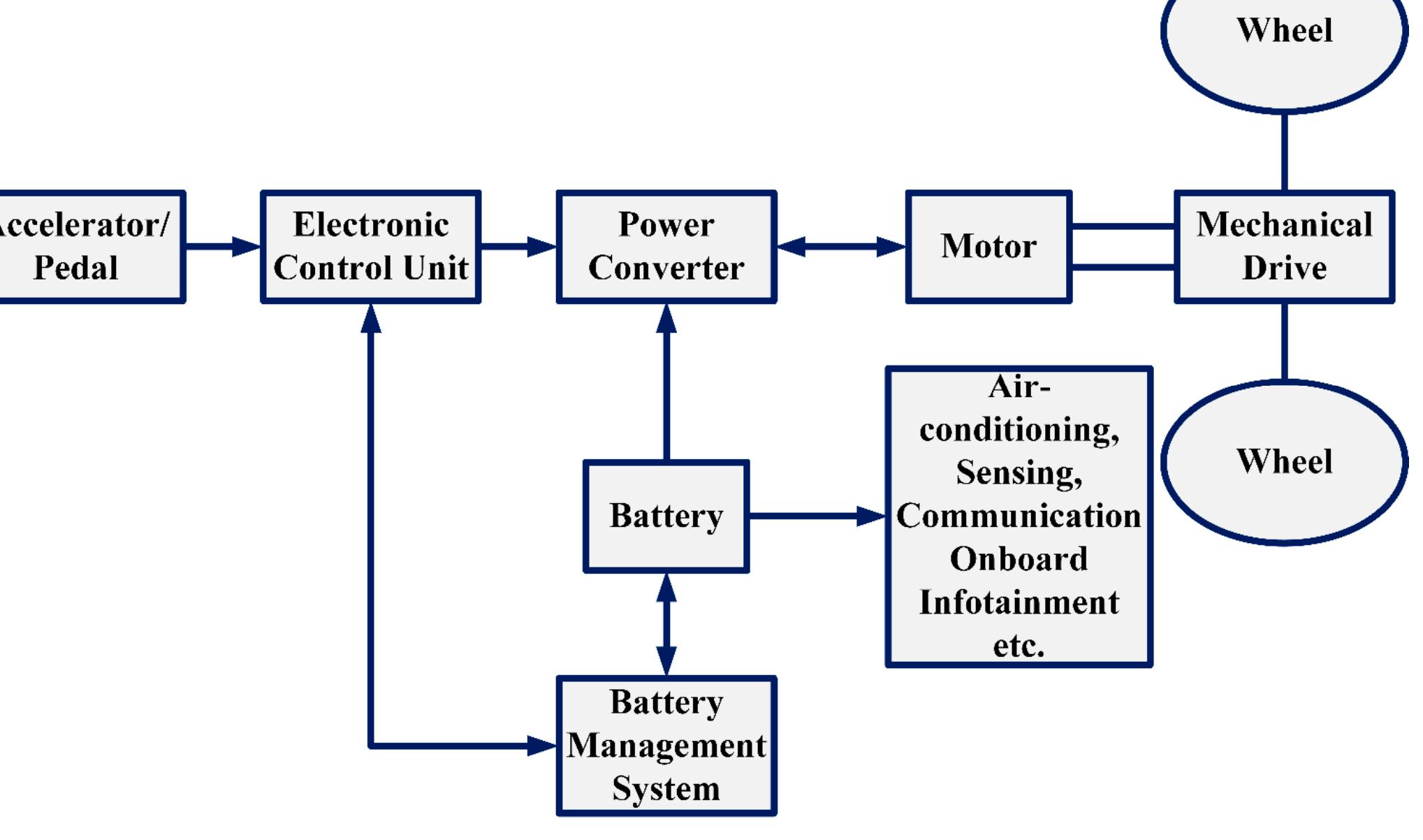 Bms operation inside electric vehicle (ev).