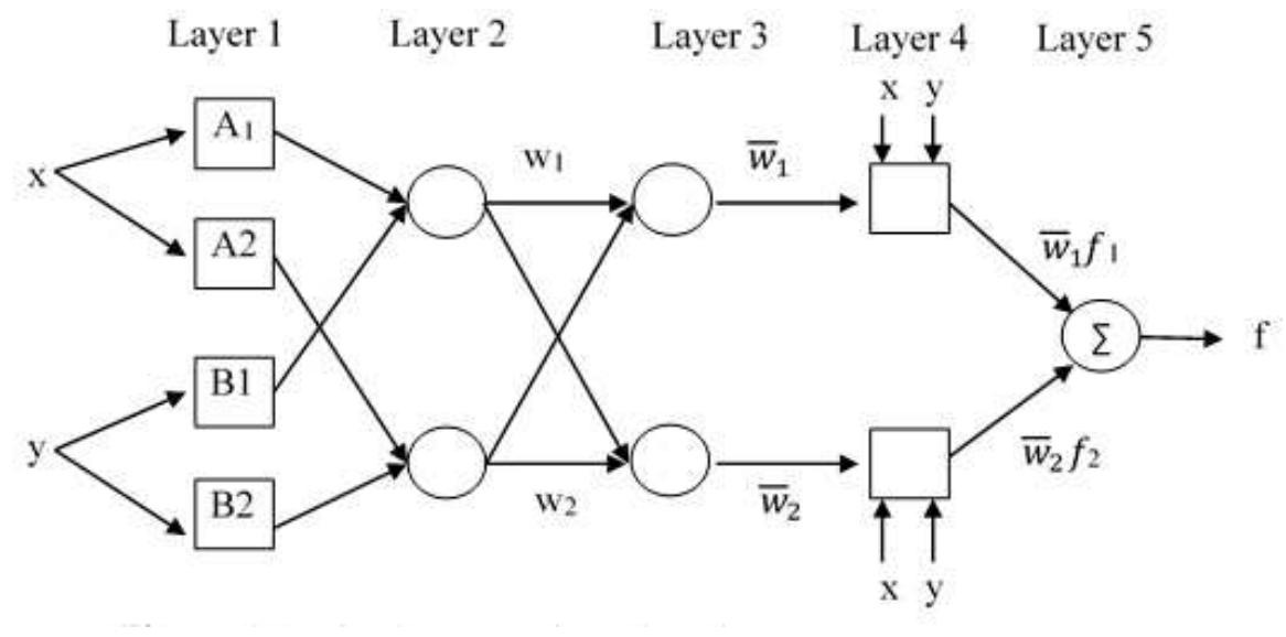 8: adaptive neuro fuzzy interference system structure hybrid