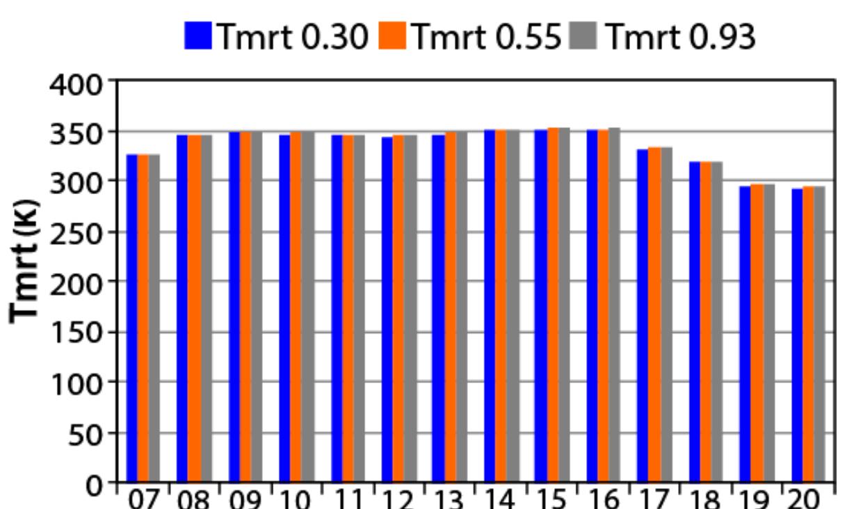 Comparison of tmrt of courtyards based on albedo variation.