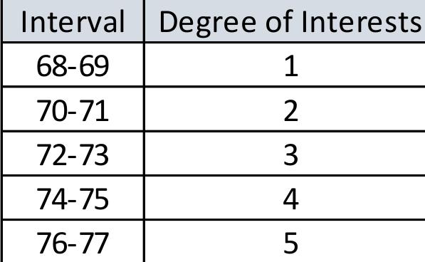 Tabel 9. degree of interest internal