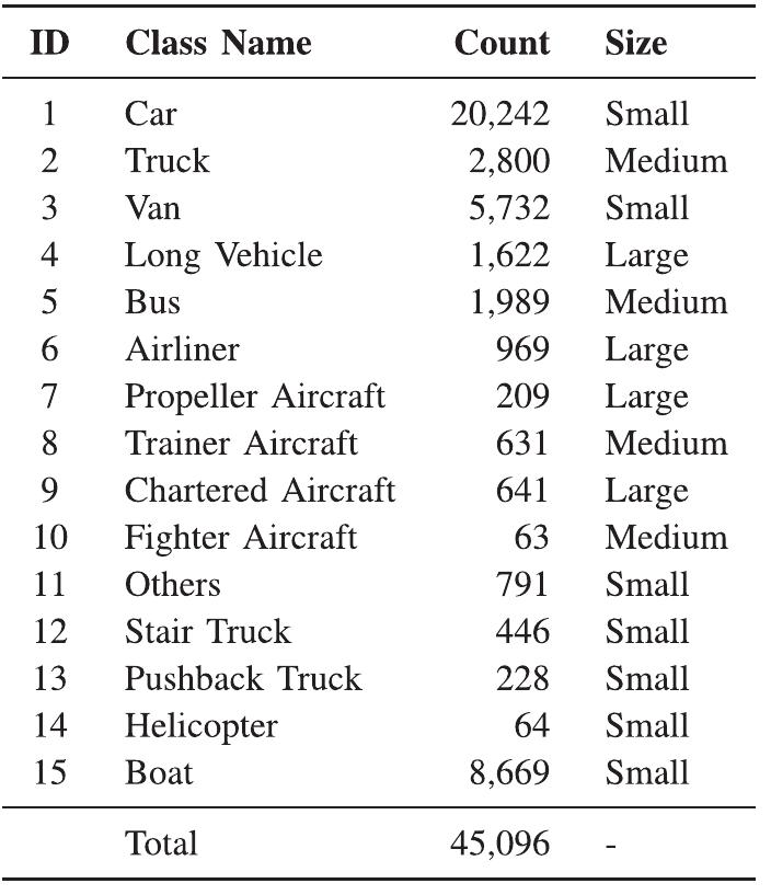 List of object types, count, and size categories of our