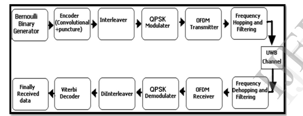 The block diagram of ieee802.15.3a (wpan) mb-ofdm system.