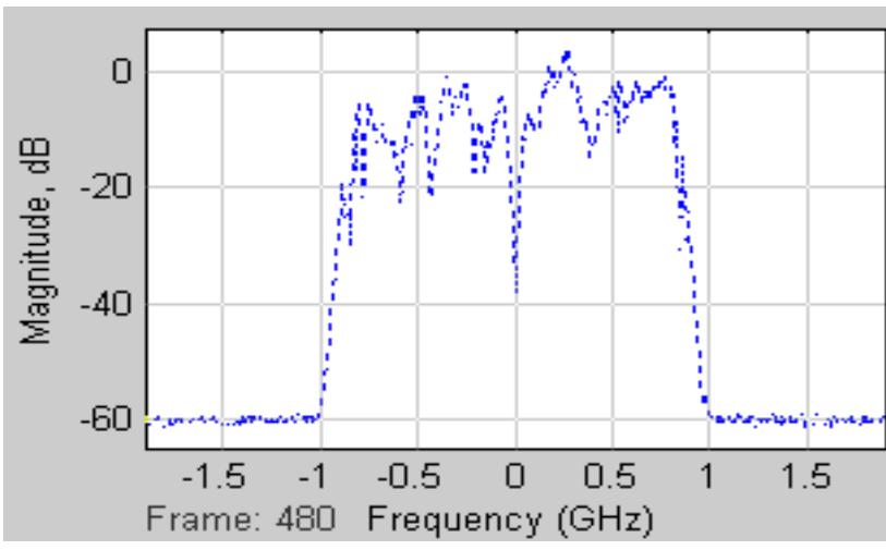 Psd diagram for 240 mbps data rate. figure 16: psd diagram