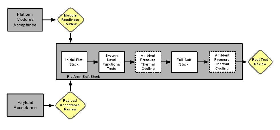 Ait flow. showing the initial stages of the ait campaign.
