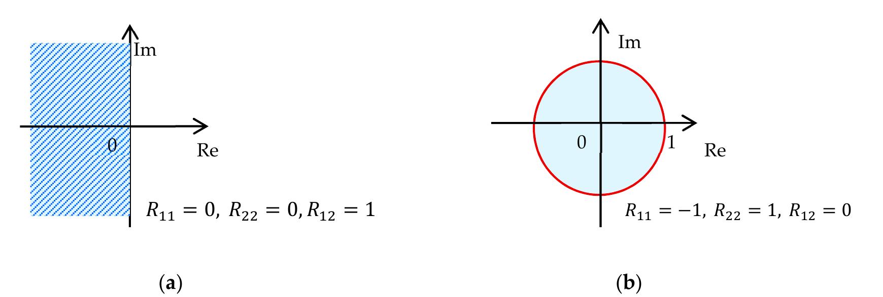 Stable system pole regions. (a) continuous-time system: open