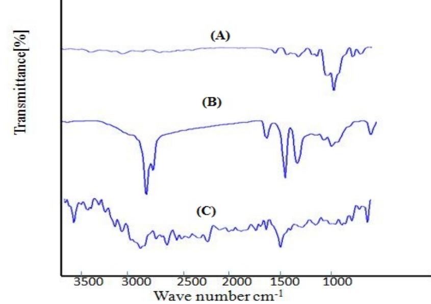 Figure 3 - from Preparation, characterization and