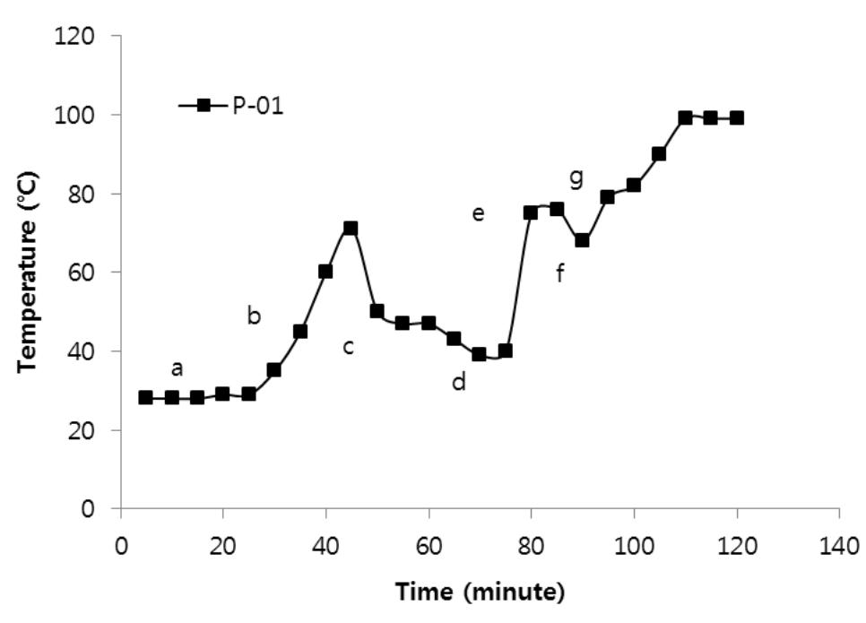 Graph of reaction temperature changes over reaction time