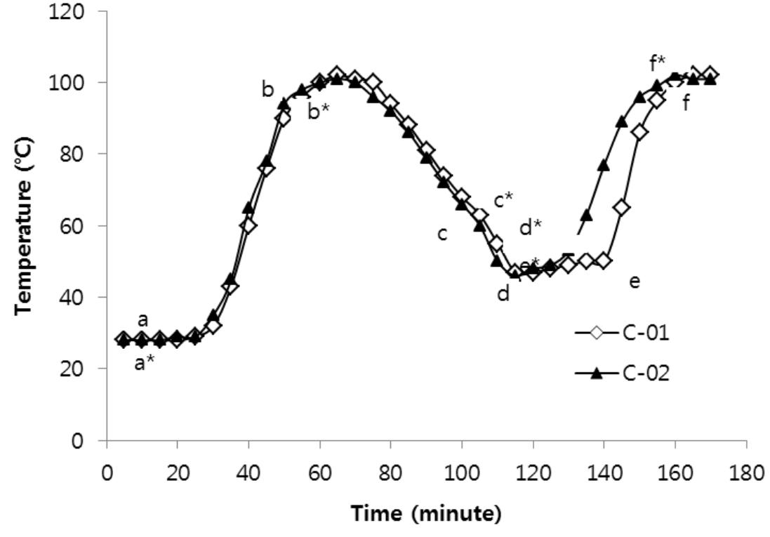 Graph of reaction temperature changes over reaction time