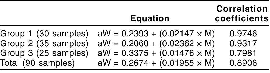 —prediction models of water activity (aw) obtainec from data