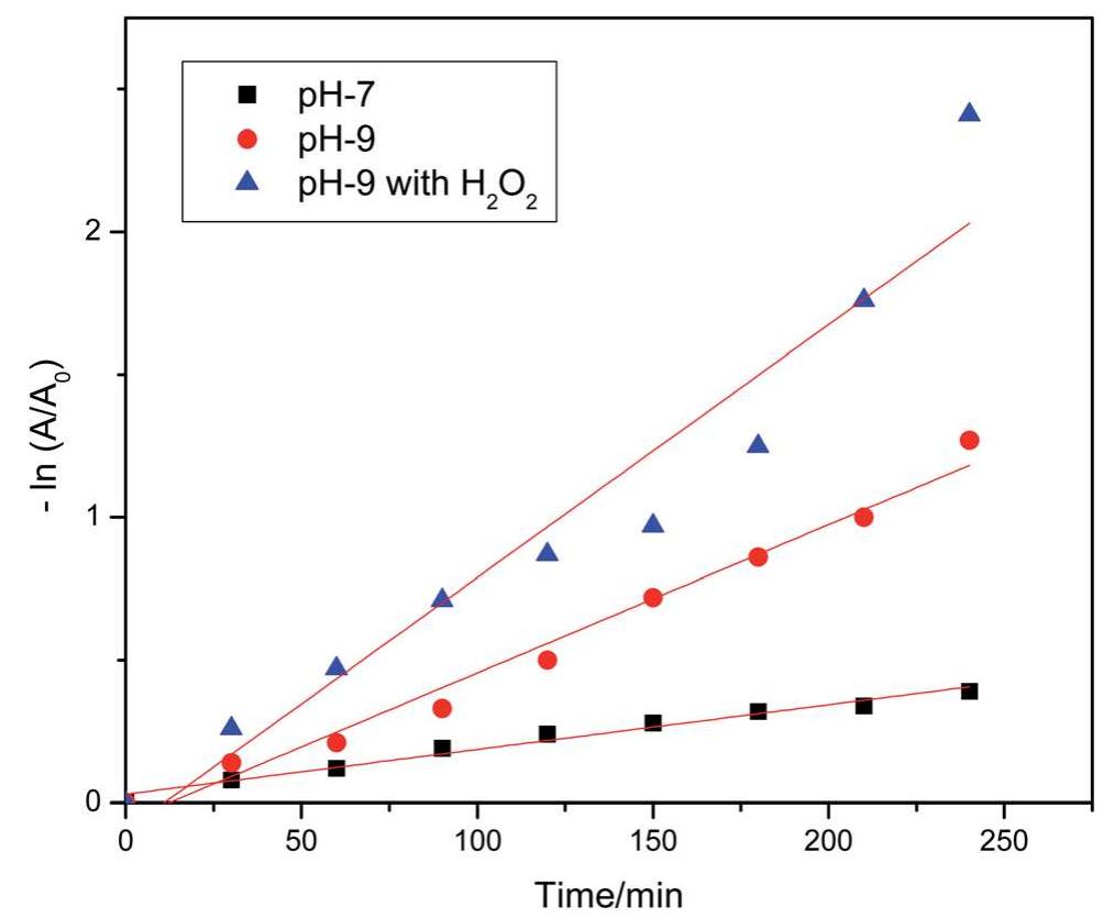 Natural logarithms of absorbance of mv dye plotted as a
