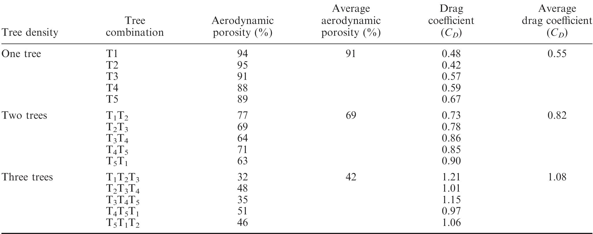 Aerodynamic porosity and drag coefficient of the