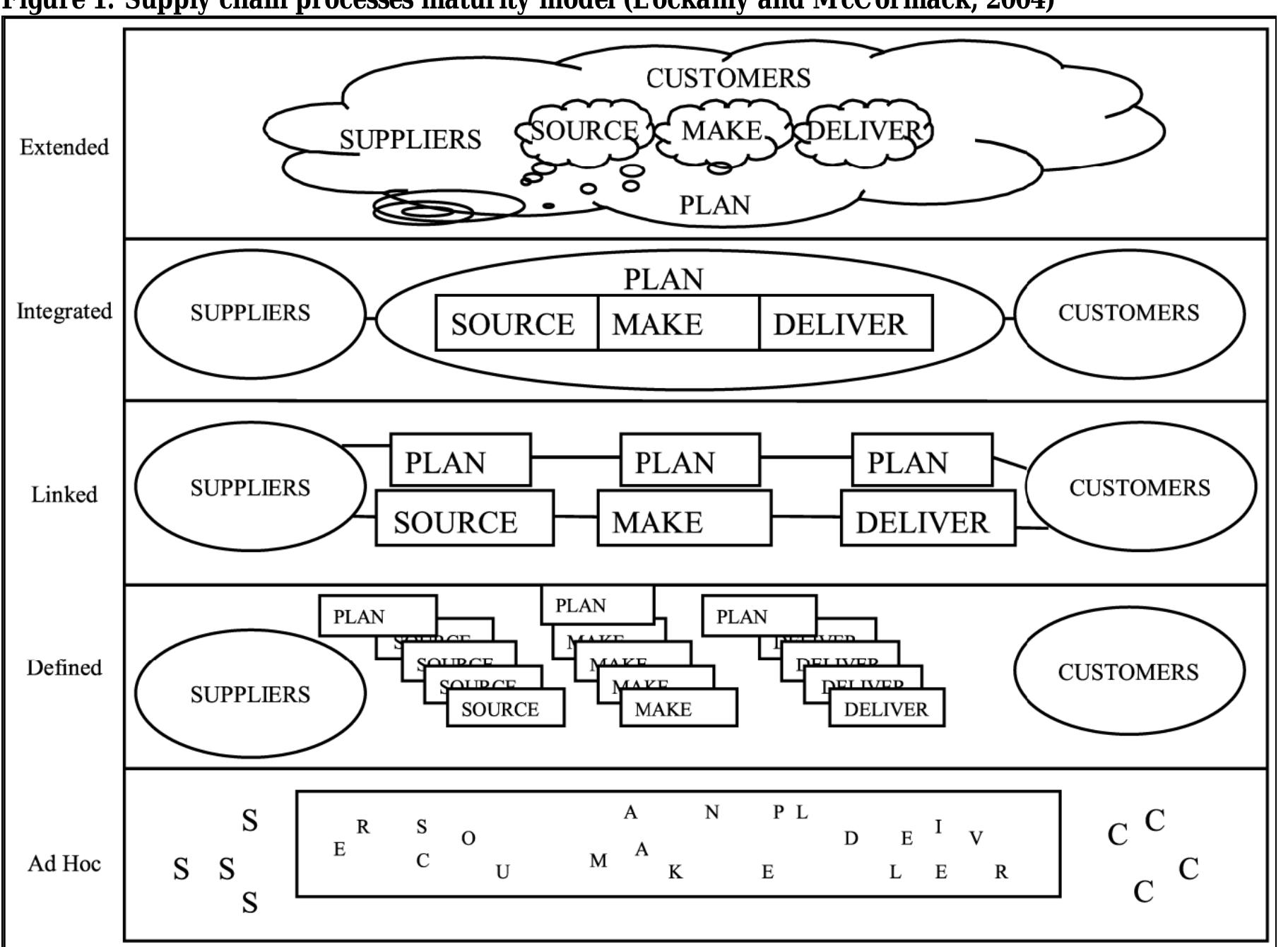 A scm maturity model is illus maturity relates to the scor