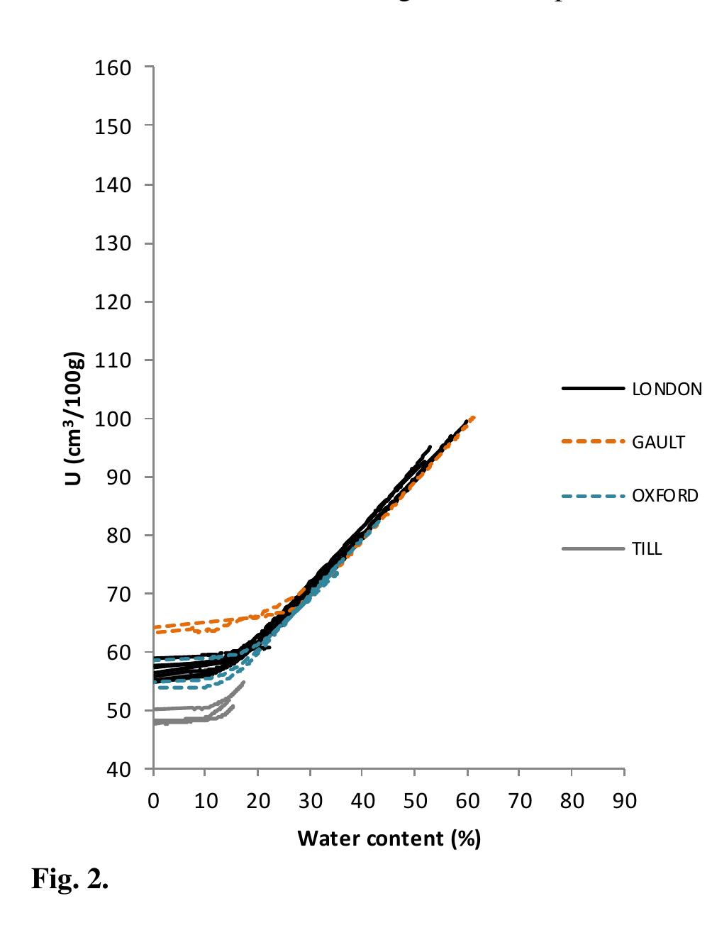 Figure 2 - Shrinkage limit test results and interpretation