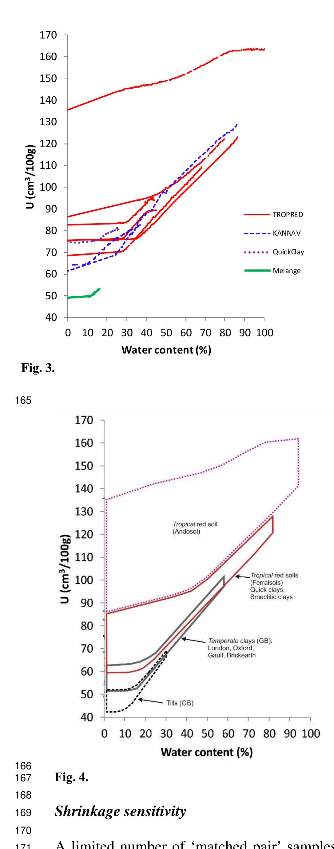 Figure 3 - Shrinkage limit test results and interpretation