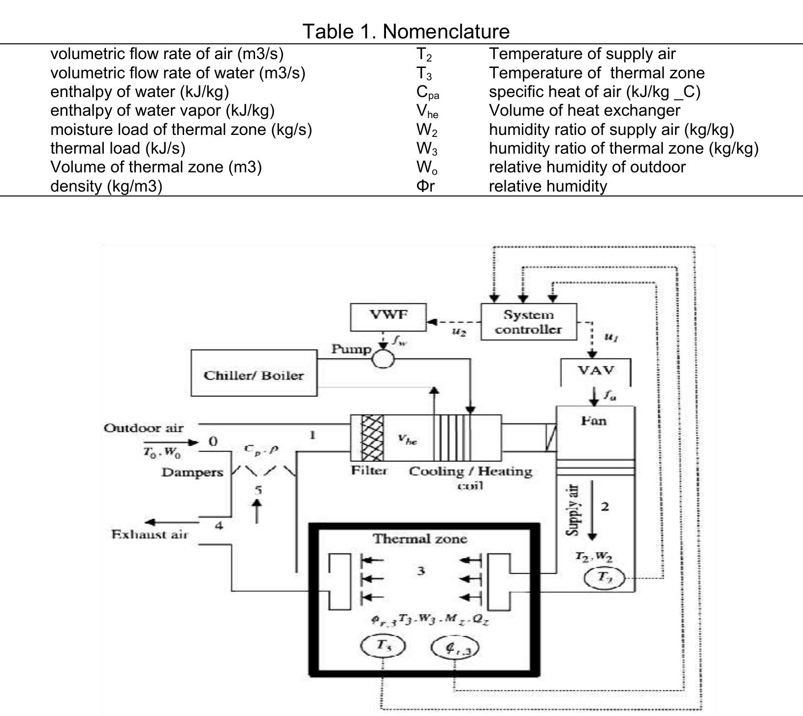 Hvac system schematic and control block diagram [1]