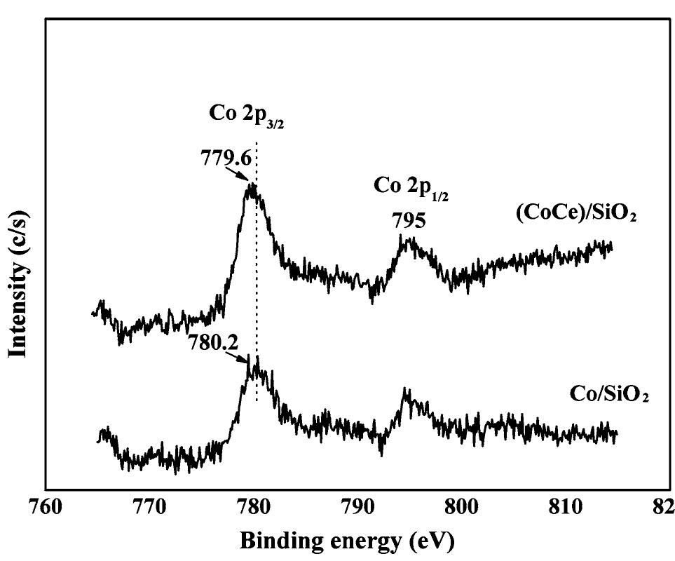 Co 2p xps spectra of co/sioz and (coce)/sioz samples