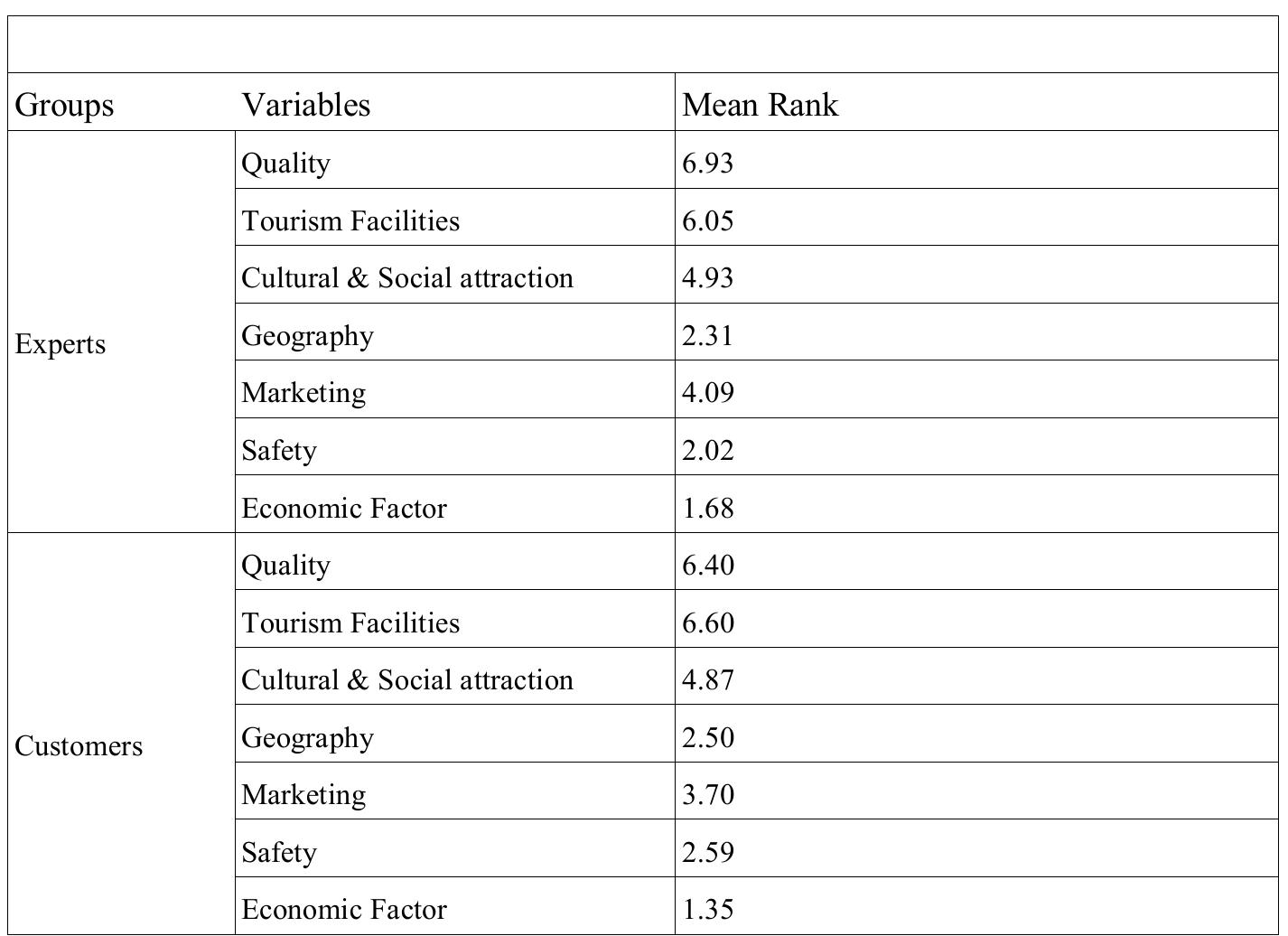 As table shows there is a difference between both groups
