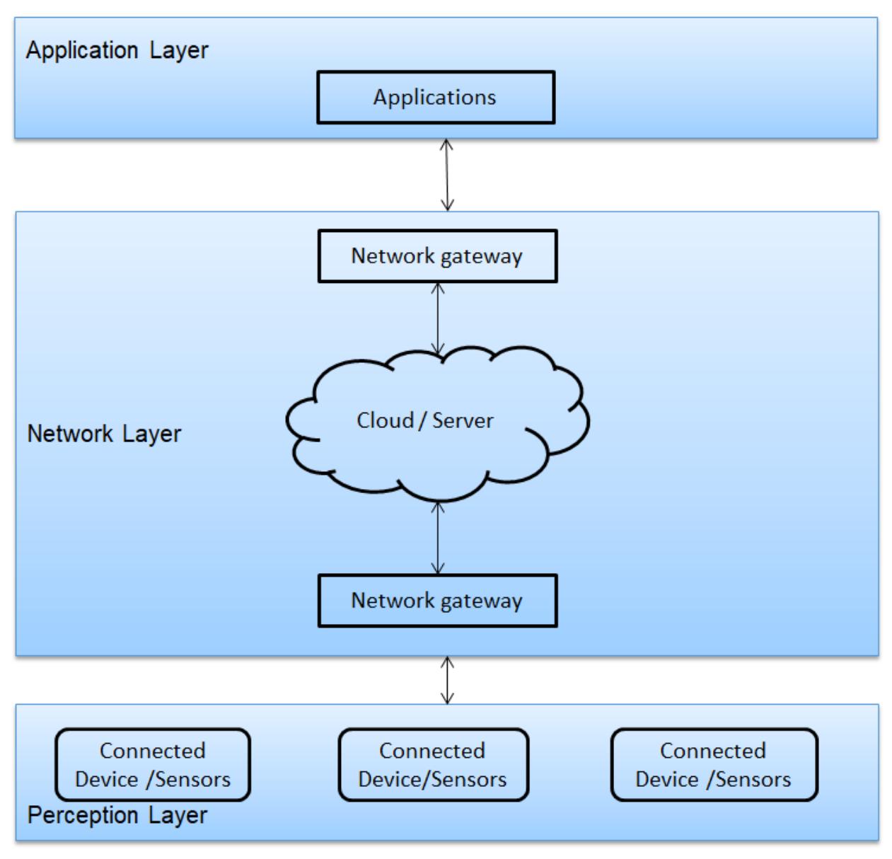 The simple iot architecture consists of three layers as