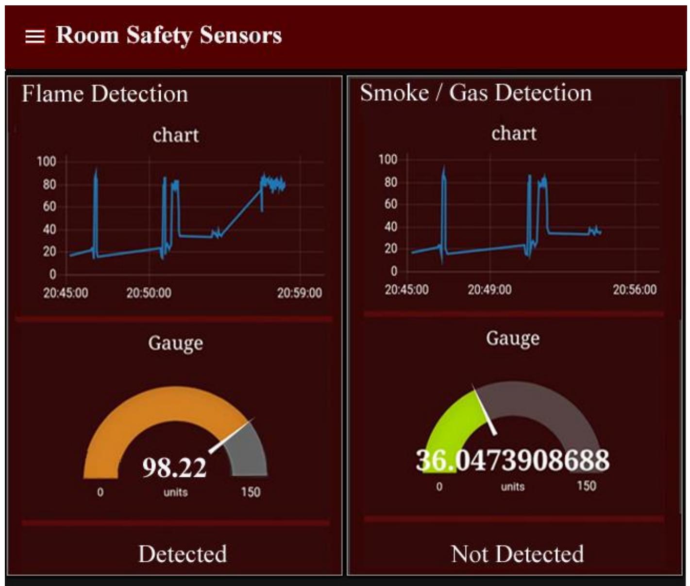 Dashboard of safety sensors in terms of graphs and gauges