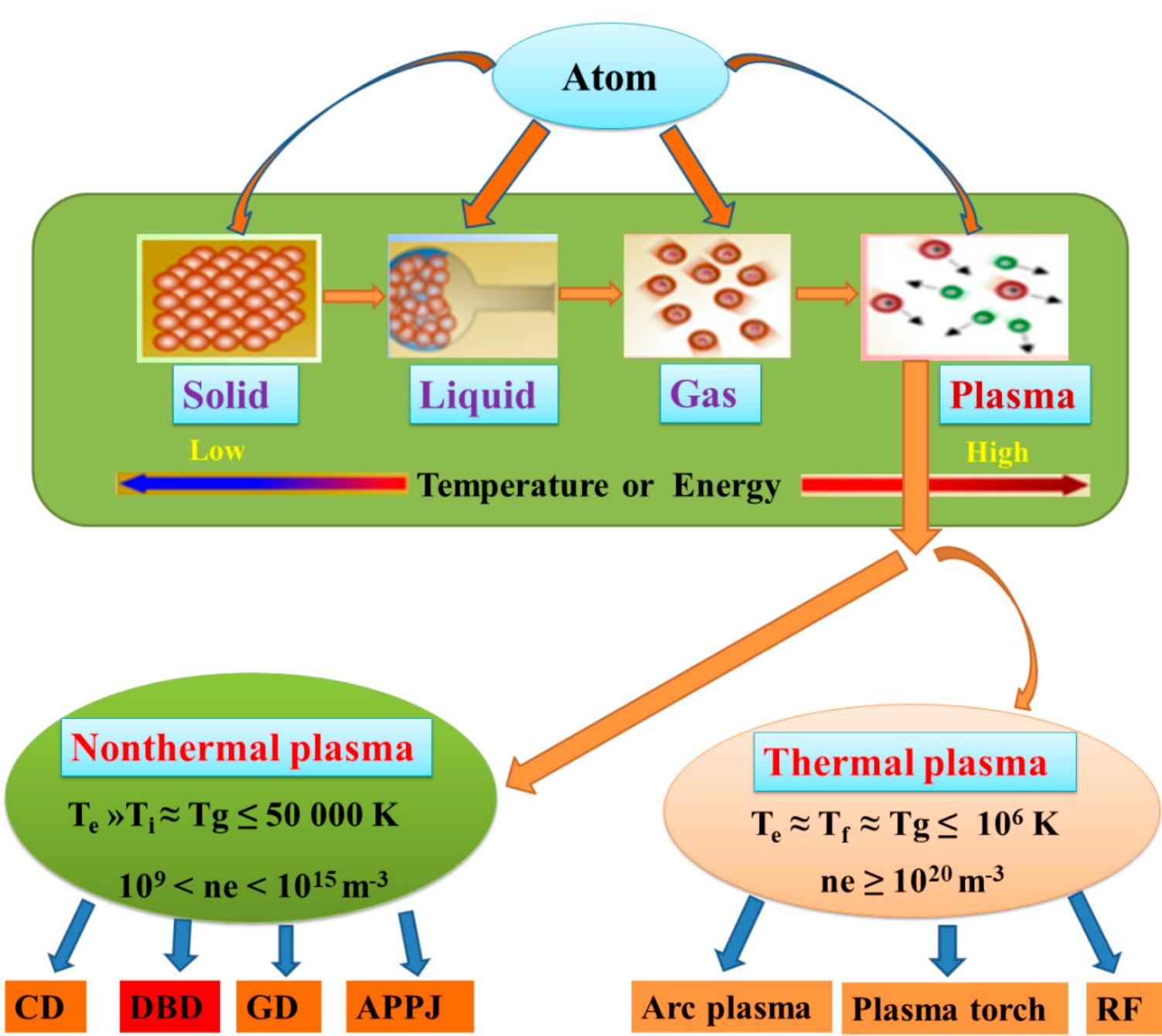 Plasma discharge and common configurations [119,120]