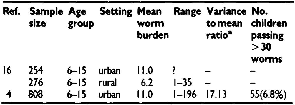 Worm burden of ascaris lumbricoides from two studies in