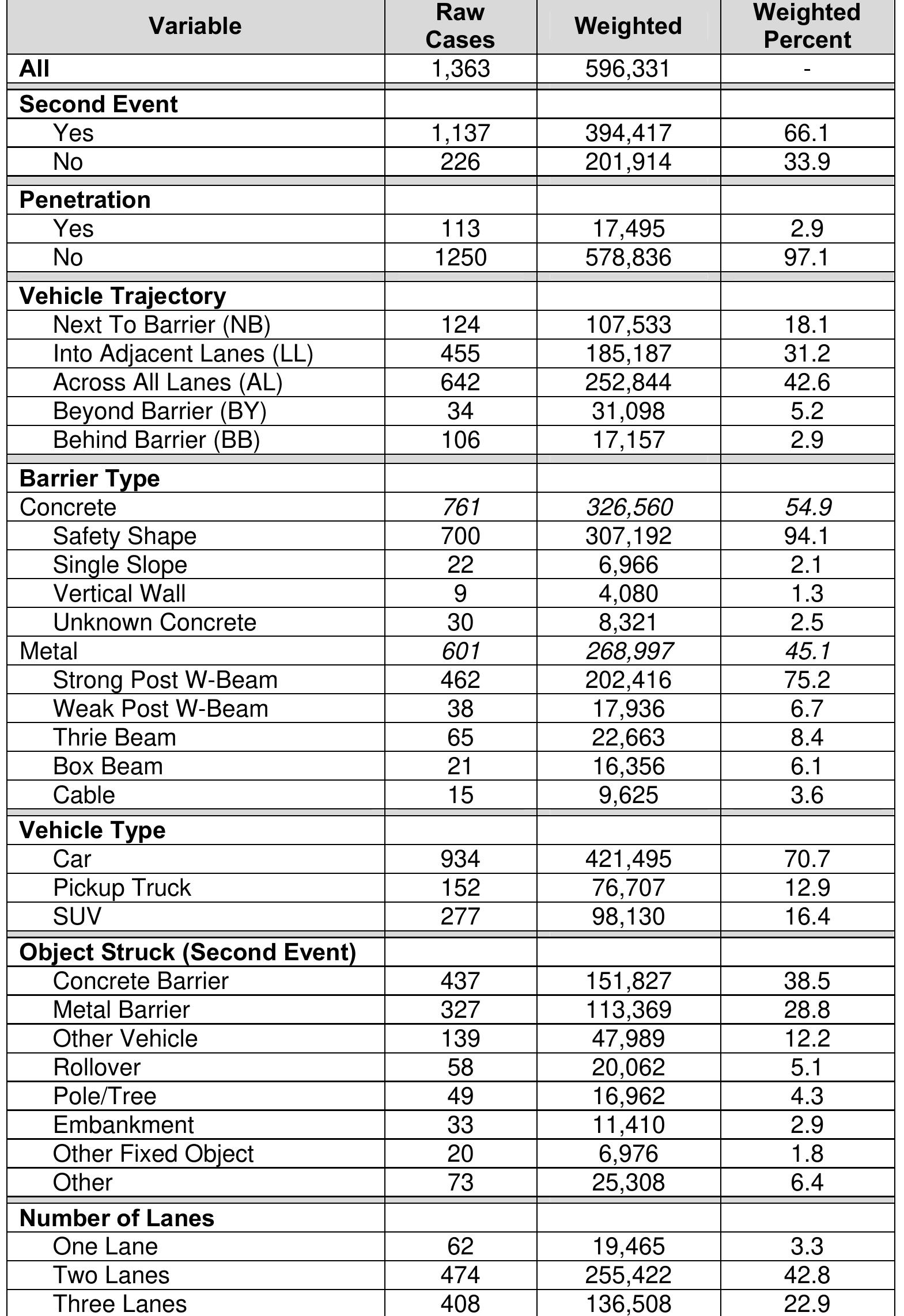 Table 2 - Secondary Collisions Revisited: Real-World Crash