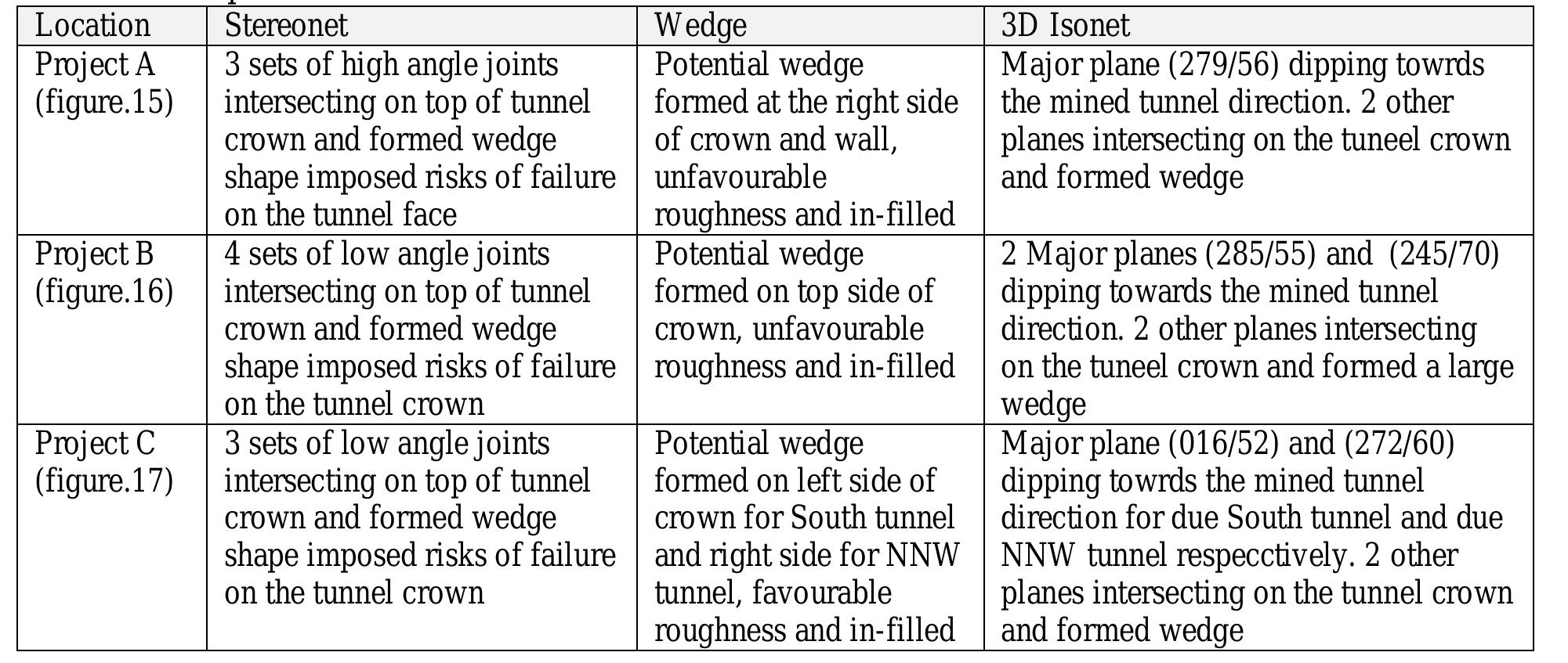 Table 4 - Geological rock face mapping and kinematics