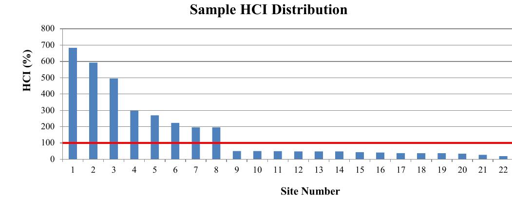 Sample hci distribution the hci can be used to rank sites in