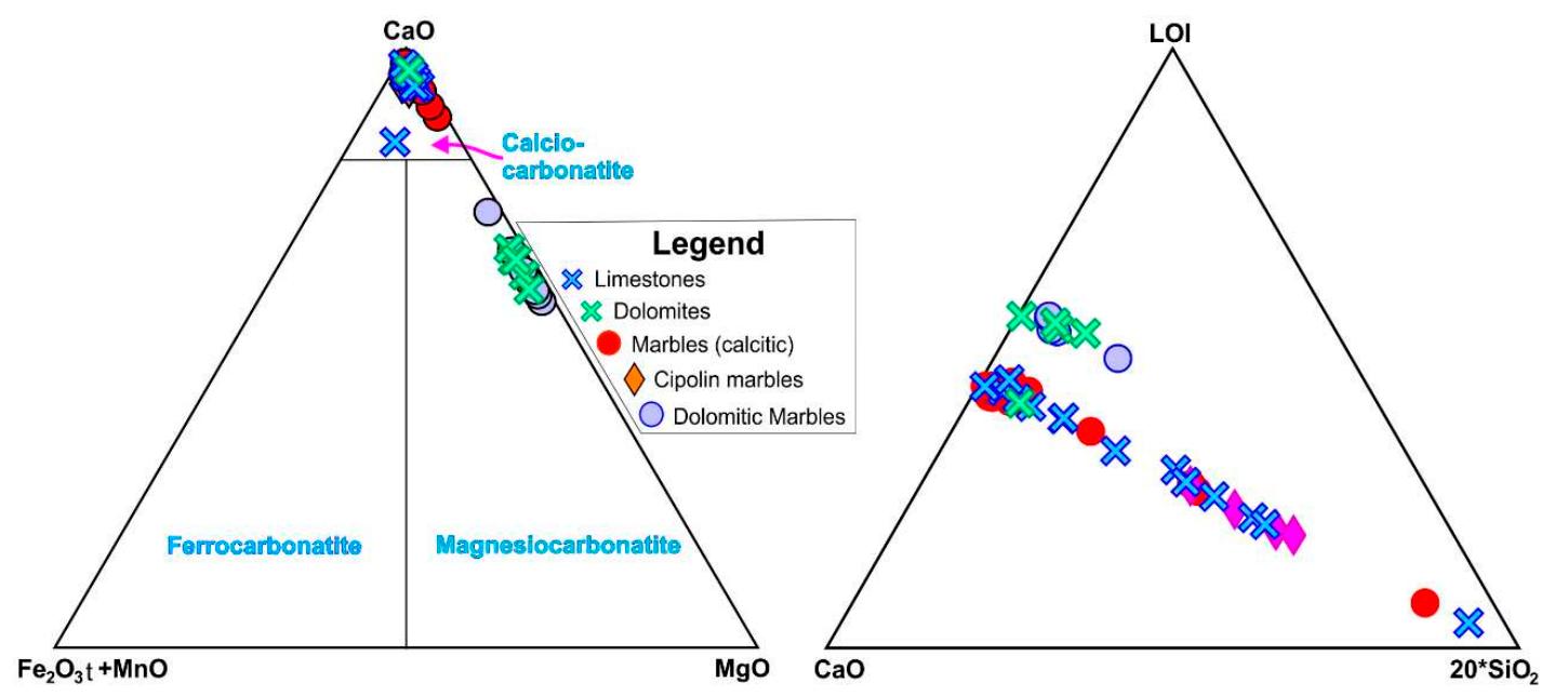 Ternary discrimination diagram of carbonated samples in the