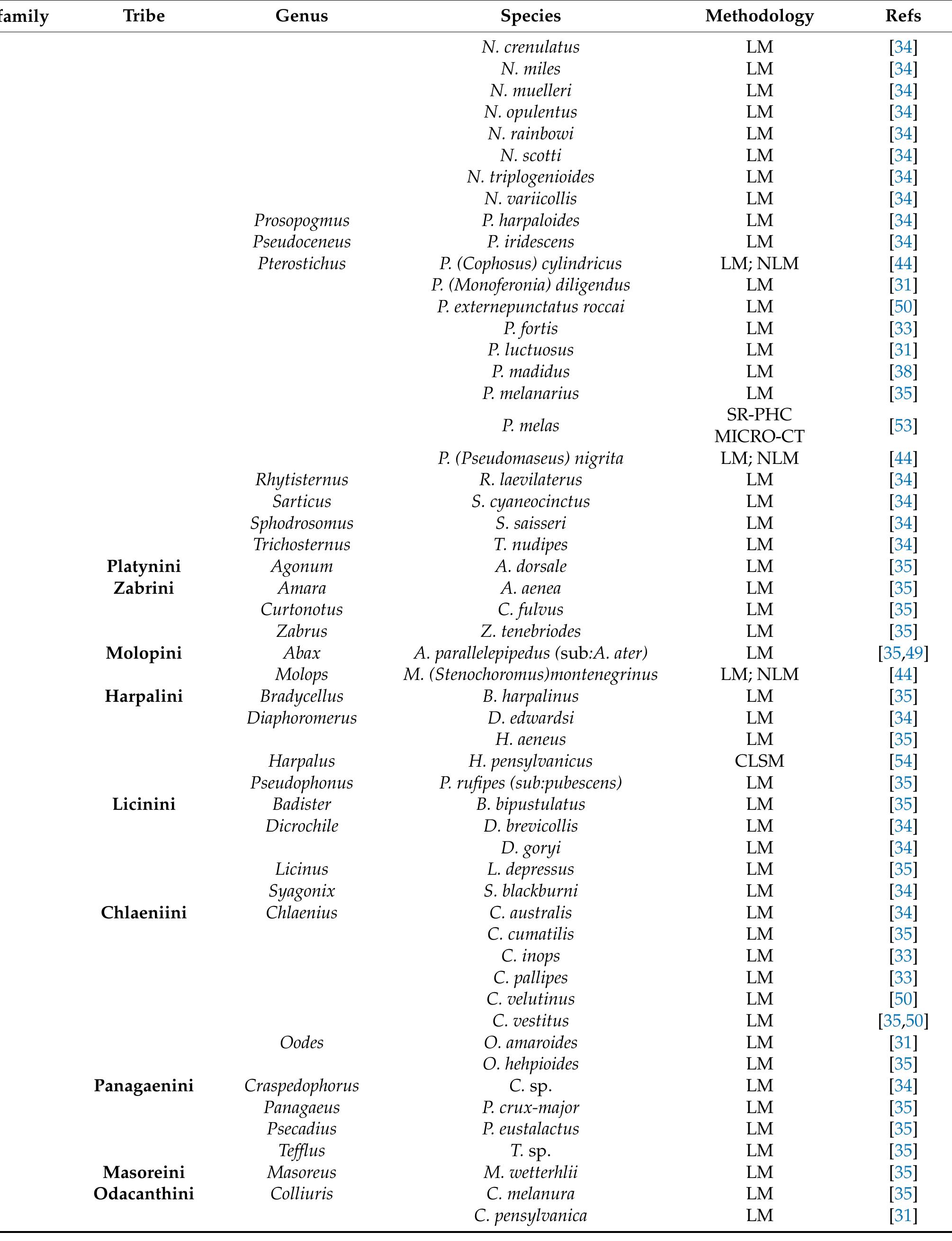 Table 3 - Pygidial Glands in Carabidae, an Overview of